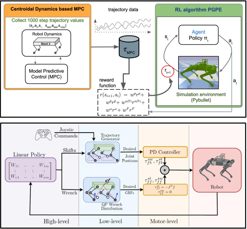 Force control for Robust Quadruped Locomotion: A Linear Policy Approach ...